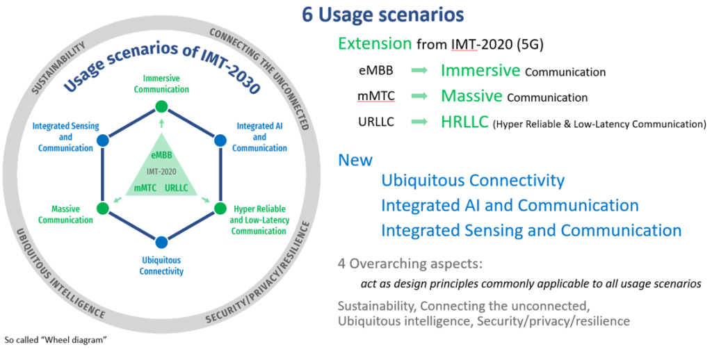 IMT-2030 – IMT towards 2030 and beyond