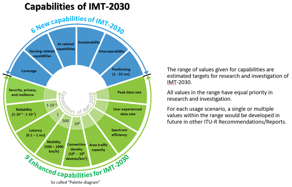 IMT-2030 – IMT towards 2030 and beyond