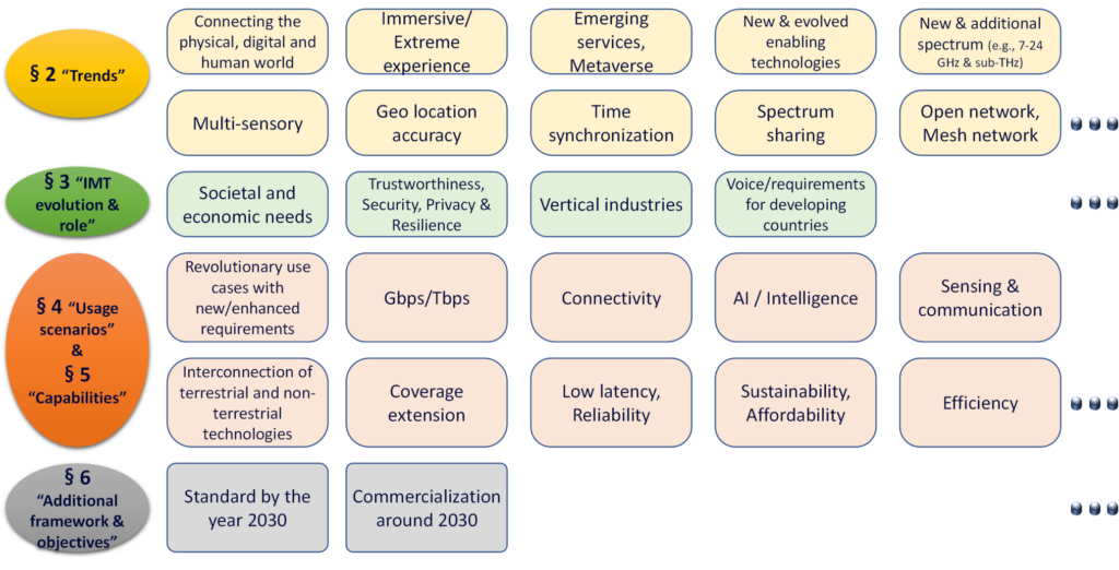IMT-2030 – IMT towards 2030 and beyond