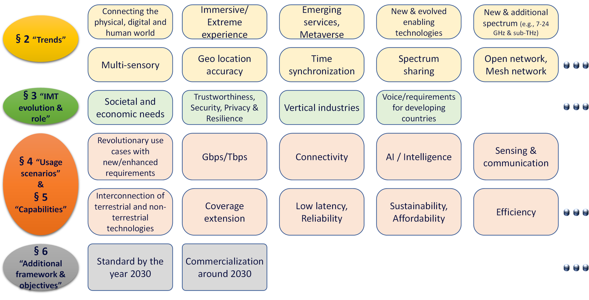 IMT-2030 – IMT towards 2030 and beyond