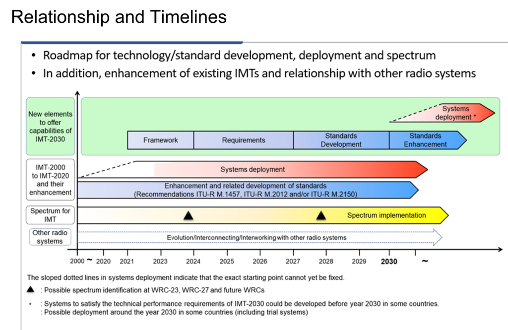 IMT-2030 – IMT towards 2030 and beyond