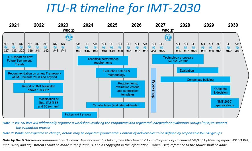 IMT-2030 – IMT towards 2030 and beyond